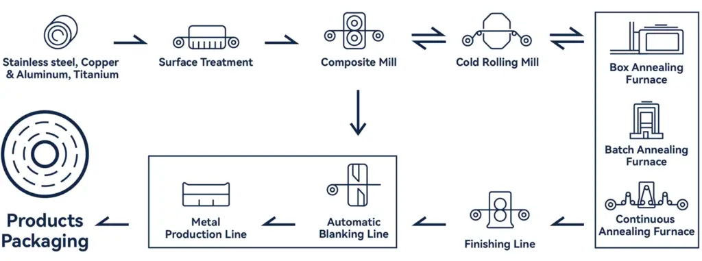 Process Flow – 甬金科技集团